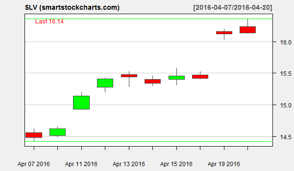 SLV charts on April 20, 2016 - Smart Stock Charts