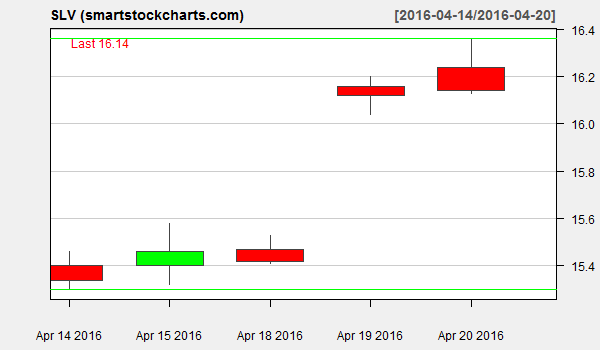 SLV charts on April 20, 2016 - Smart Stock Charts