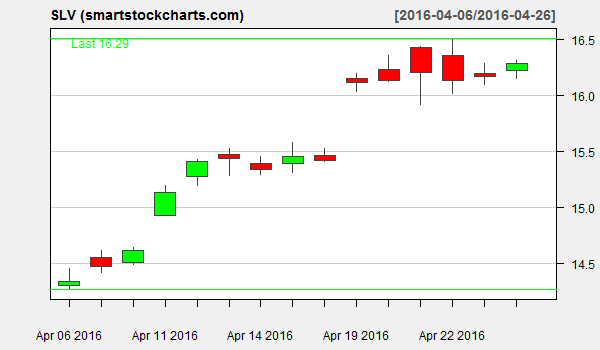 SLV charts on April 26, 2016 - Smart Stock Charts