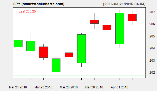 SPY charts on April 4, 2016 - Smart Stock Charts