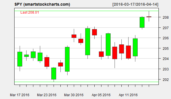 SPY charts on April 14, 2016 - Smart Stock Charts