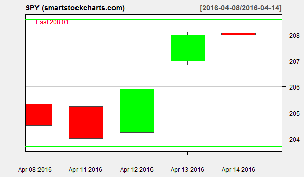 SPY charts on April 14, 2016 - Smart Stock Charts