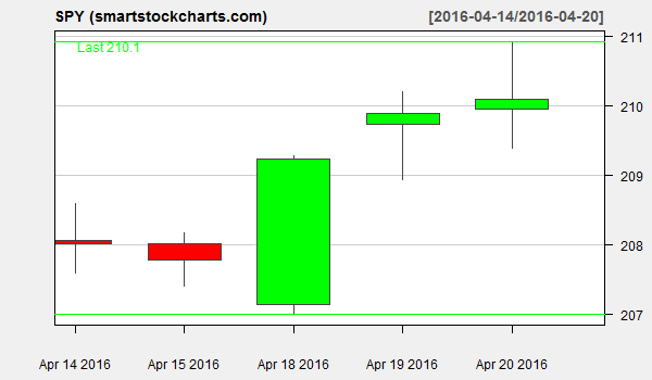 SPY charts on April 20, 2016 - Smart Stock Charts