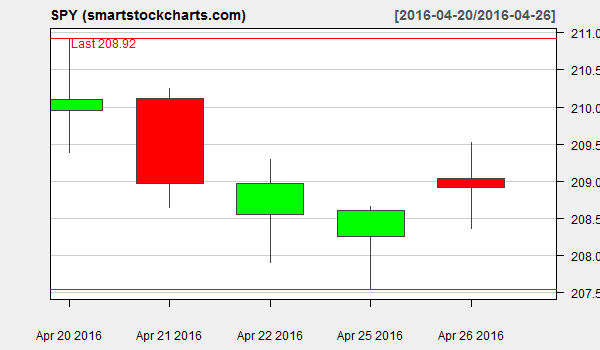 SPY charts on April 26, 2016 - Smart Stock Charts