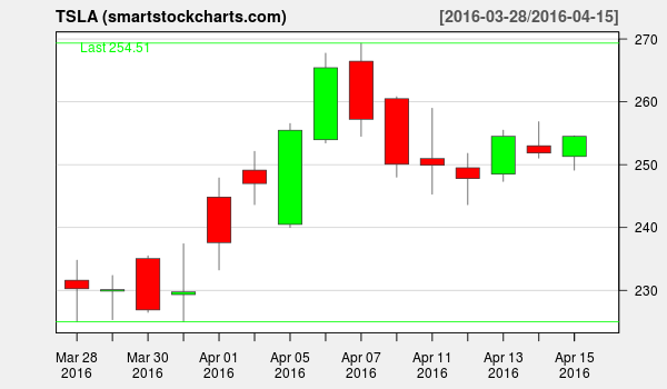 TSLA charts on April 15, 2016 - Smart Stock Charts