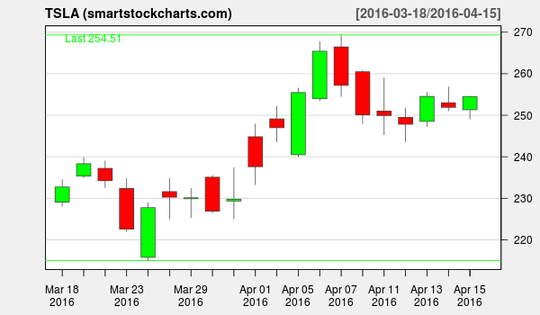 TSLA charts on April 15, 2016 - Smart Stock Charts