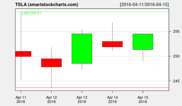 TSLA charts on April 15, 2016 - Smart Stock Charts
