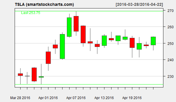 TSLA charts on April 22, 2016 - Smart Stock Charts