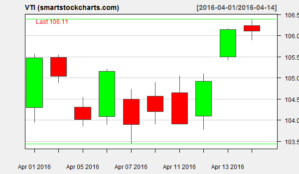 VTI charts on April 14, 2016 - Smart Stock Charts