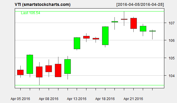 VTI charts on April 25, 2016 - Smart Stock Charts