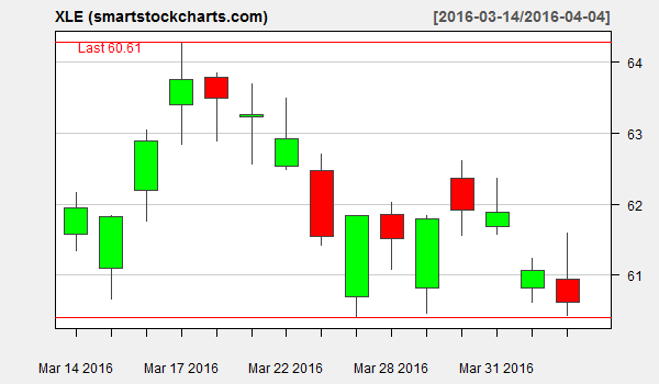 XLE charts on April 4, 2016 - Smart Stock Charts