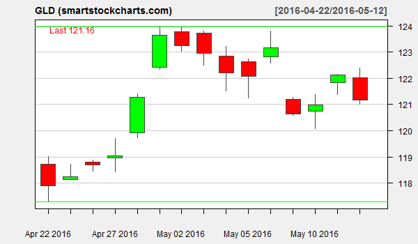 GLD charts on May 12, 2016 - Smart Stock Charts