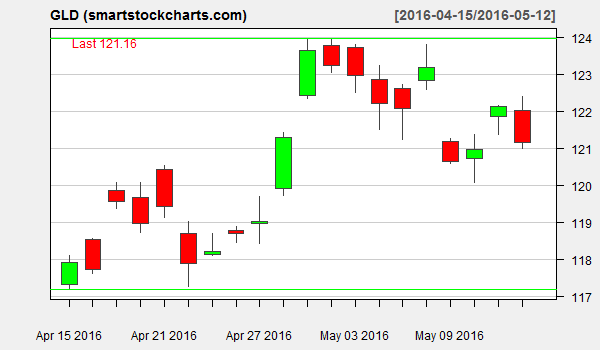 GLD charts on May 12, 2016 - Smart Stock Charts