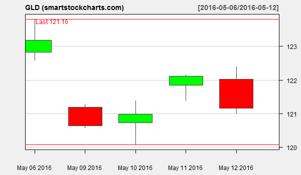 GLD charts on May 12, 2016 - Smart Stock Charts