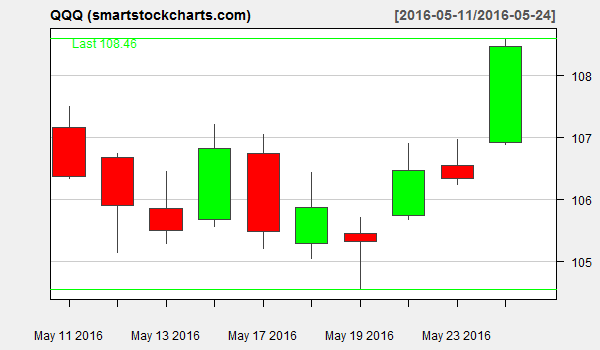 QQQ charts on May 24, 2016 - Smart Stock Charts