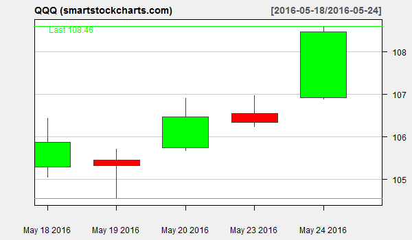 QQQ charts on May 24, 2016 - Smart Stock Charts