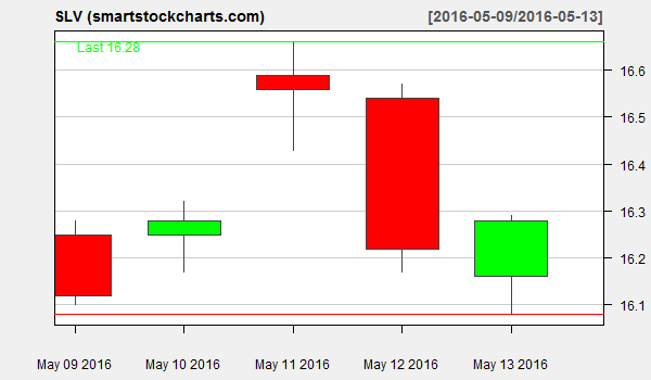 SLV charts on May 13, 2016 - Smart Stock Charts