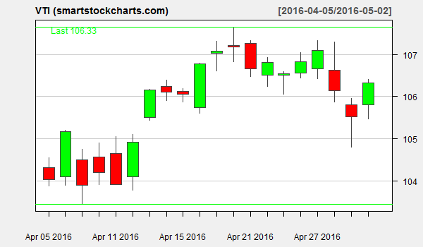 VTI charts on May 2, 2016 - Smart Stock Charts