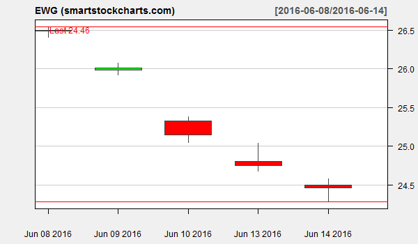 EWG charts on June 14, 2016 - Smart Stock Charts