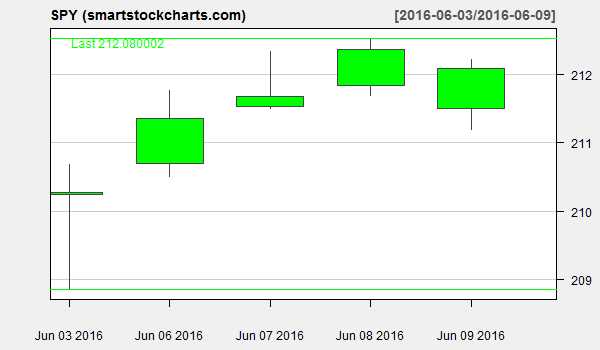 SPY charts on June 9, 2016 - Smart Stock Charts