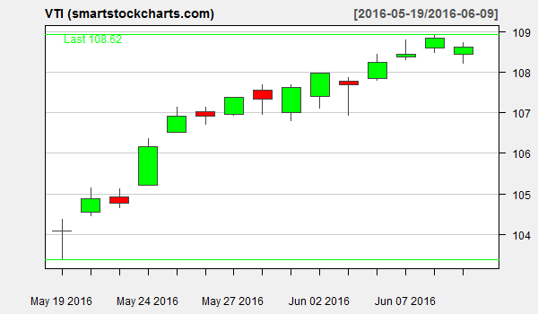 VTI charts on June 9, 2016 - Smart Stock Charts