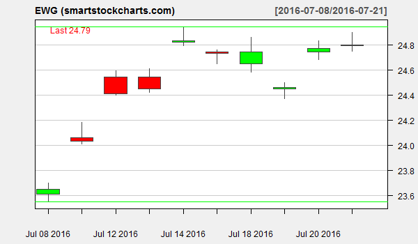 EWG charts on July 21, 2016 - Smart Stock Charts