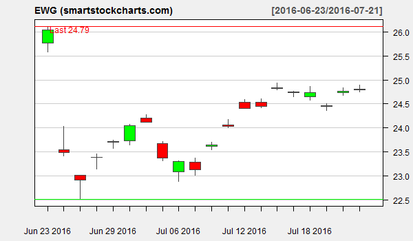 EWG charts on July 21, 2016 - Smart Stock Charts