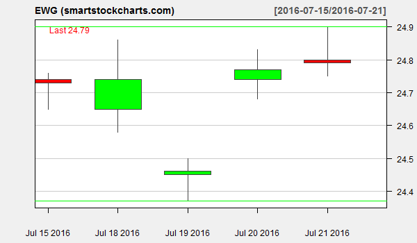 EWG charts on July 21, 2016 - Smart Stock Charts