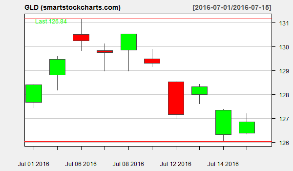 GLD charts on July 15, 2016 - Smart Stock Charts