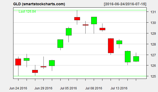 GLD charts on July 15, 2016 - Smart Stock Charts