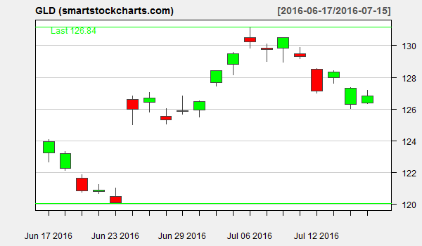 GLD charts on July 15, 2016 - Smart Stock Charts