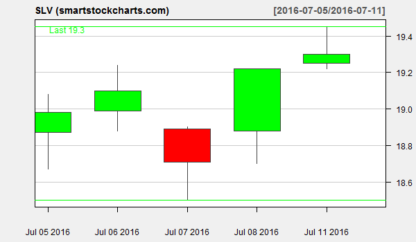 SLV charts on July 11, 2016 - Smart Stock Charts