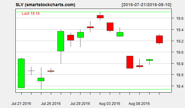 SLV charts on August 10, 2016 - Smart Stock Charts