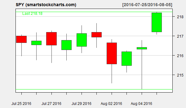 SPY charts on August 5, 2016 - Smart Stock Charts