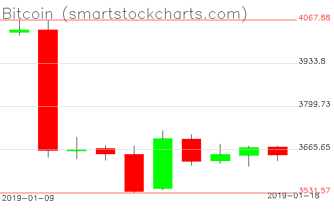 Bitcoin charts on January 18, 2019 - Smart Stock Charts