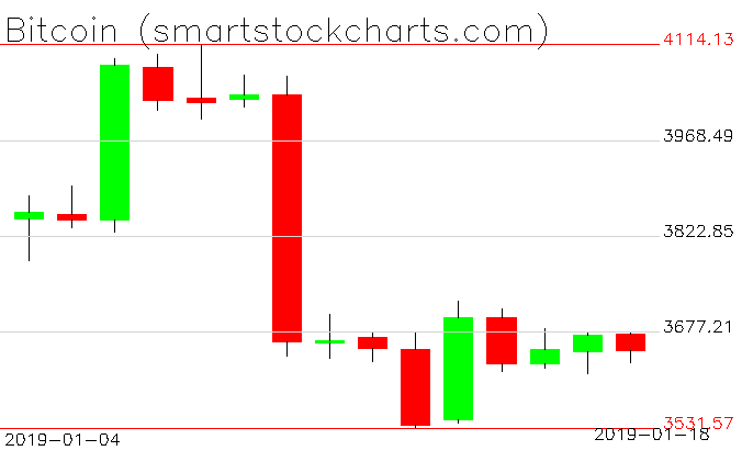 Bitcoin charts on January 18, 2019 - Smart Stock Charts