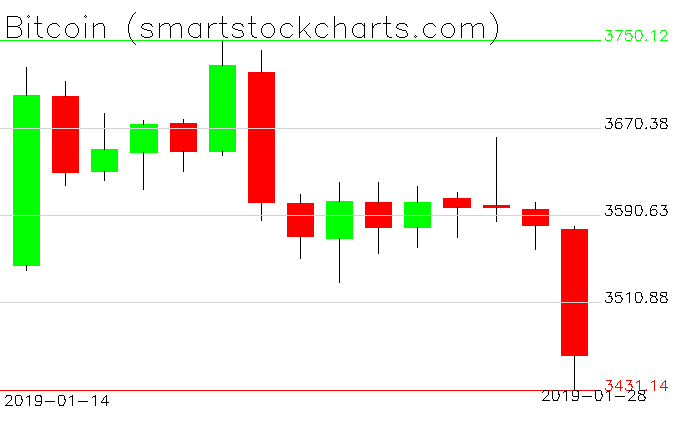 Bitcoin charts on January 28, 2019 - Smart Stock Charts