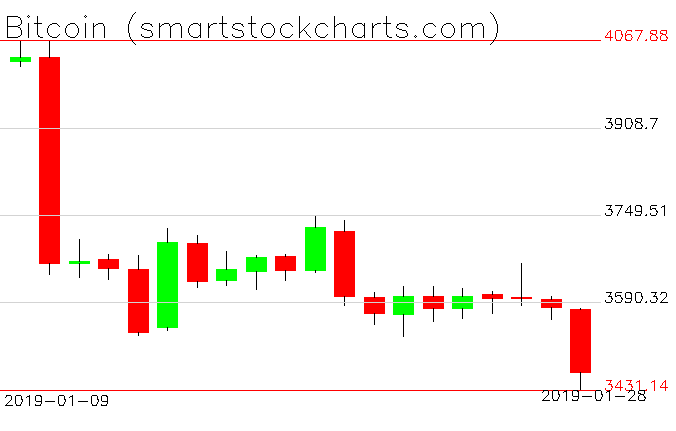 Bitcoin charts on January 28, 2019 - Smart Stock Charts