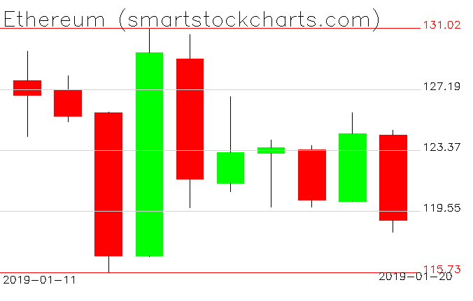 Ethereum charts on January 20, 2019 - Smart Stock Charts