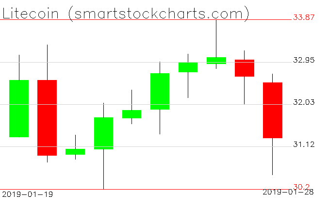 Litecoin charts on January 28, 2019 - Smart Stock Charts