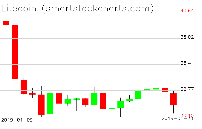 Litecoin charts on January 28, 2019 - Smart Stock Charts