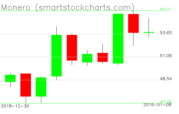 Monero charts on January 08, 2019 - Smart Stock Charts