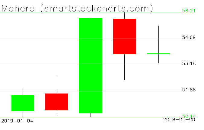 Monero charts on January 08, 2019 - Smart Stock Charts
