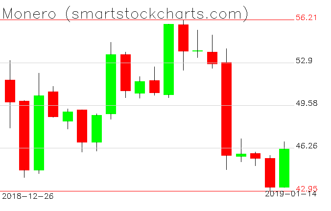 Monero charts on January 14, 2019 - Smart Stock Charts