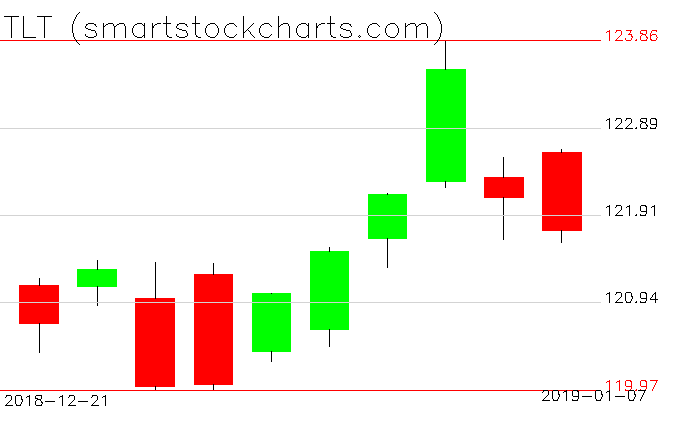 TLT charts on January 07, 2019 - Smart Stock Charts