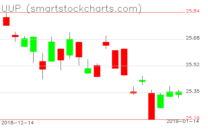 UUP charts on January 14, 2019 - Smart Stock Charts