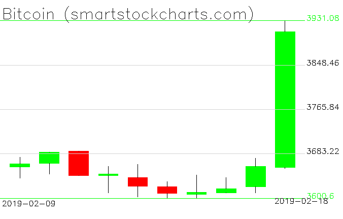 Bitcoin charts on February 18, 2019 - Smart Stock Charts