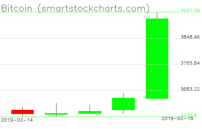 Bitcoin charts on February 18, 2019 - Smart Stock Charts