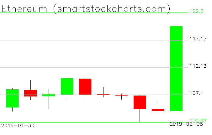 Ethereum charts on February 08, 2019 - Smart Stock Charts