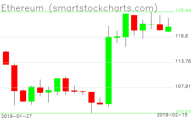 Ethereum charts on February 15, 2019 - Smart Stock Charts